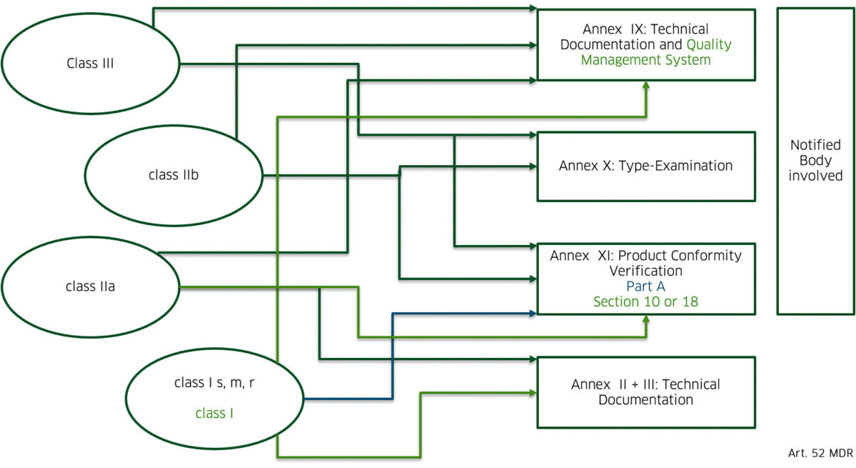 Conformity assessment procedures for medical devices - TentaConsult