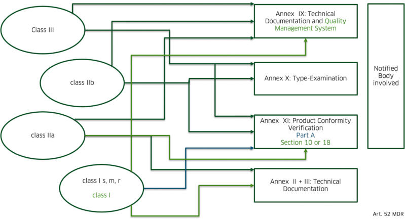 Conformity assessment procedures for medical devices - TentaConsult